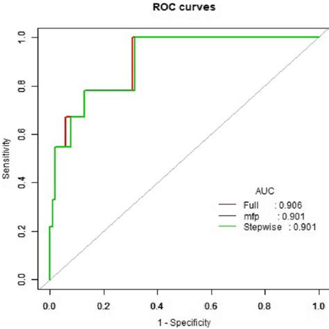 Receiver Operator Characteristic Roc Curve For The Multivariable