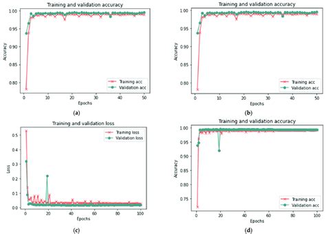 Results Of The Third Scenario With 25 Sample Size A Loss At 50