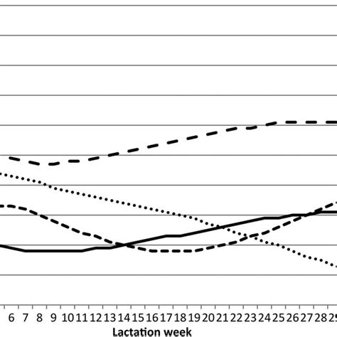 Heritability Estimates For Traits Rei Ece And Eb Over Lactation Months Download Scientific