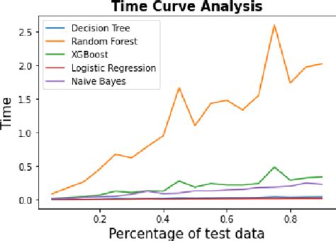 Figure 5 From Analysis Of Machine Learning Algorithms For Ddos Attack