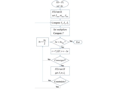 Algorithm For Buckling Constrained Topology Optimization Download
