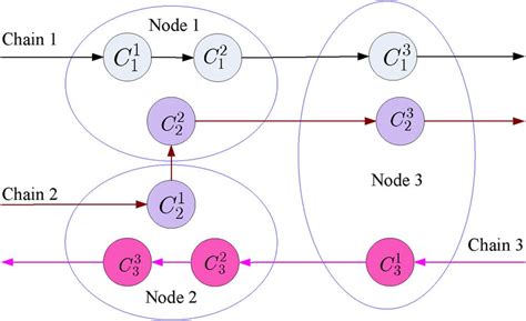 Topology Three Classifier Chains Three Processing Nodes Download