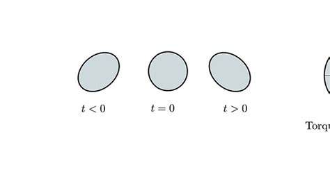 Kelvins Circulation Theorem And An Isoperimetric Inequality Siam