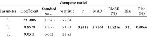 statistical indicators and evaluation parameters obtained using the