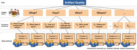 The Ahp Based Prioritization Of Quality Guidelines Download Scientific Diagram