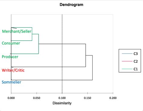 Dendrogram Showing The Three Main Clusters Of Participants Derived From Download Scientific