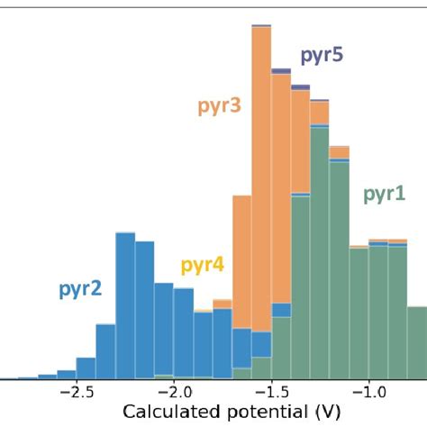 Distribution Of Calculated Standard Reduction Potentials The Columns Download Scientific