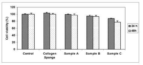 Neutral Red Uptake Viability Assay Of The Studied Samples Results Are