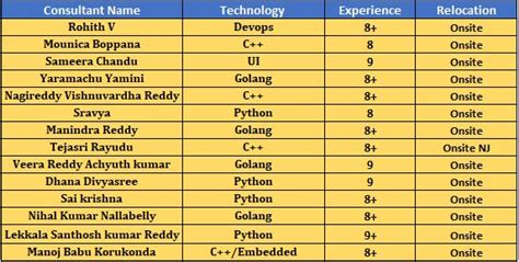 Narasimha Reddy P On Linkedin Hotlist Pythondeveloper