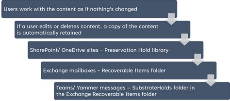 How To Use Microsoft 365 Retention Policies And Labels