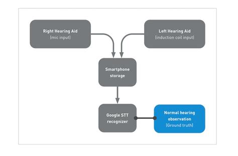 How Hearing Loops And Induction Coils Improve Snr In Public Spaces Hearing Assistive
