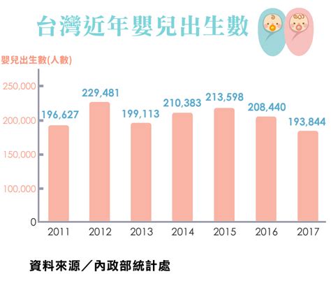 台灣人為什麼不敢生小孩？數據帶你看真相 今周刊