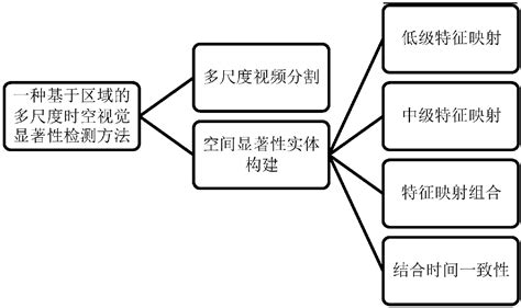 Region Based Multi Scale Spatial Temporal Visual Saliency Detection Method Eureka Patsnap