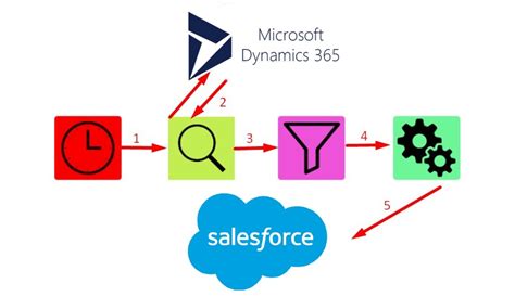 Microsoft Dynamics Crm Integration Firebear