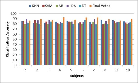 Classification Accuracies Download Scientific Diagram