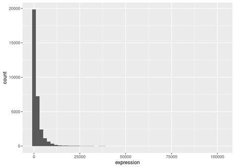 Introduction To R Bioconductor Visualizing Data With Ggplot