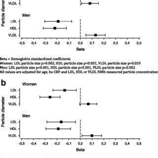 LDL HDL And VLDL Particle Diameter Changes In Relation To Hemoglobin Download Scientific