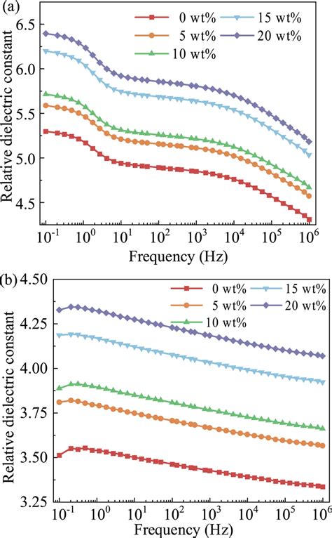 Relative Permittivity Of Epoxy Resin Ep Srtio3 Composites A 300 K Download Scientific