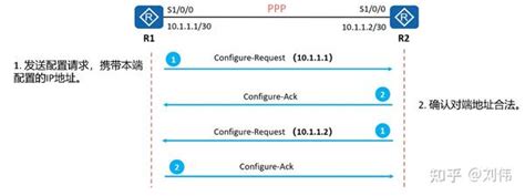 广域网的原理和配置（ppp Pap Chap Pppoe） 知乎
