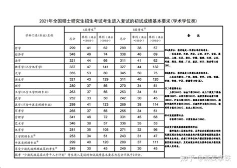 近三年考研国家线 知乎