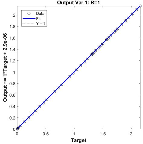 Regression Plot For The Proposed Ann See Output Variable In Fig 1a