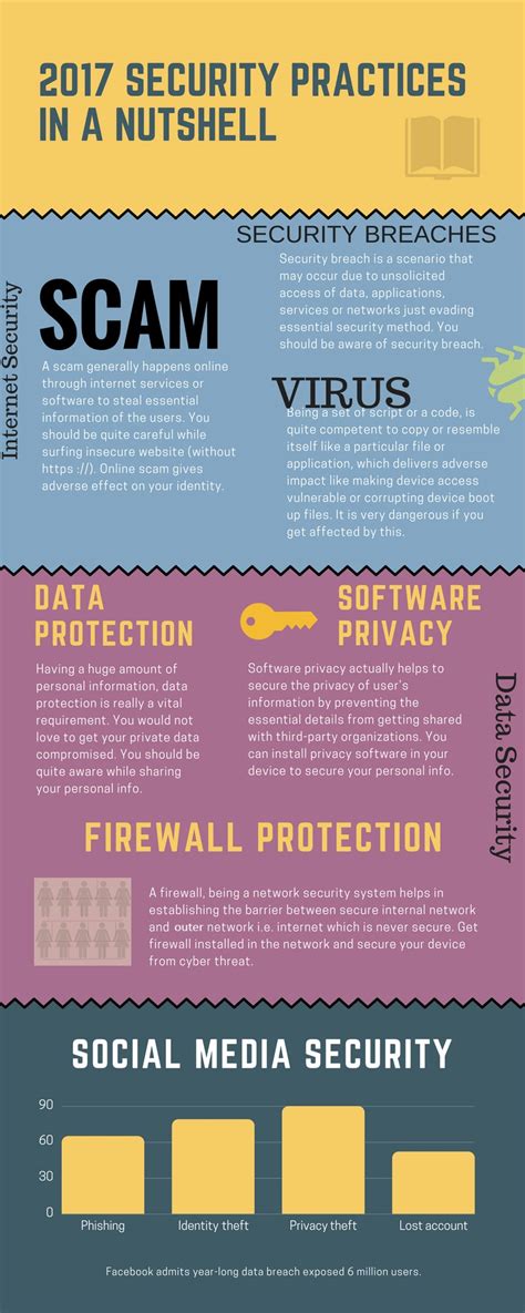 2017 Security Practices In A Nutshell What To Follow