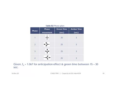 Capacity And Level Of Service Highways And Signalized Intersections Indo Hcm Pdf