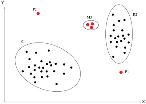 anomaly detection for blueberry data using sparse autoencoder support