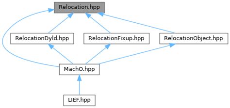 lief library to instrument executable formats relocation hpp file reference