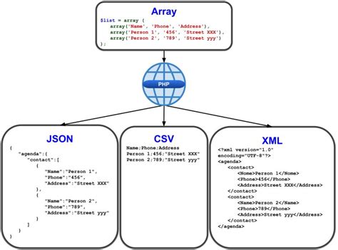 Manuel Lemos On Linkedin Here Is A Simple Php Package To Show How Php Can Generate Json Csv Or