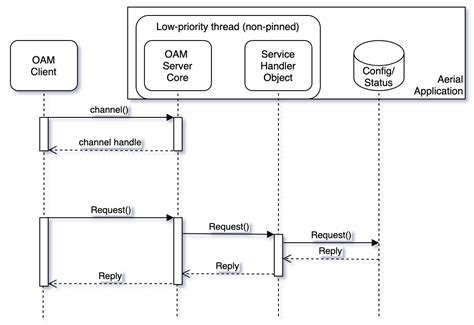 Oam Configuration Nvidia Docs