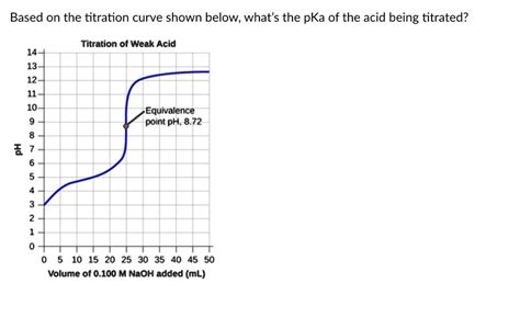Based On The Titration Curve Shown Below Whats The Pka Of The Acid Being Titrated Titration