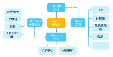 什么是工作流？如何创建和编排ai智能体工作流ai工作流 Csdn博客