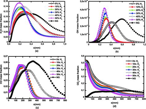 Axial Profiles Of Major And Minor Species Mass Fraction For Pure Download Scientific Diagram