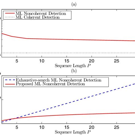 A Ber And B Complexity Versus Sequence Length í µí± For Snr 6db