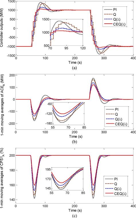 simulation experiment for different agc controllers a the plot of