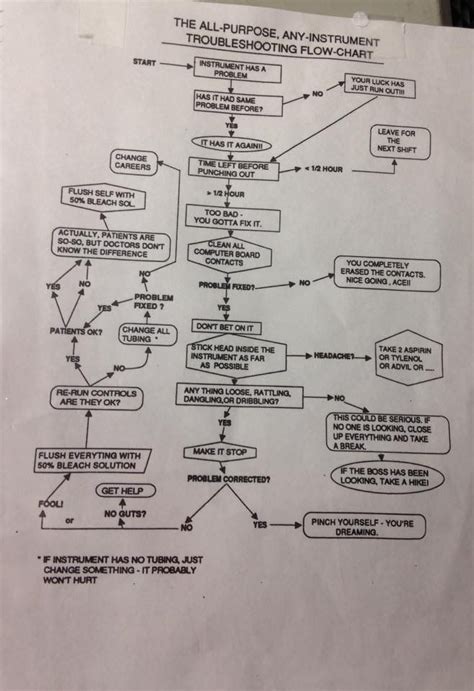 The Best Lab Troubleshooting Guide Ever And Most Truthful Lab Humor Medical Laboratory