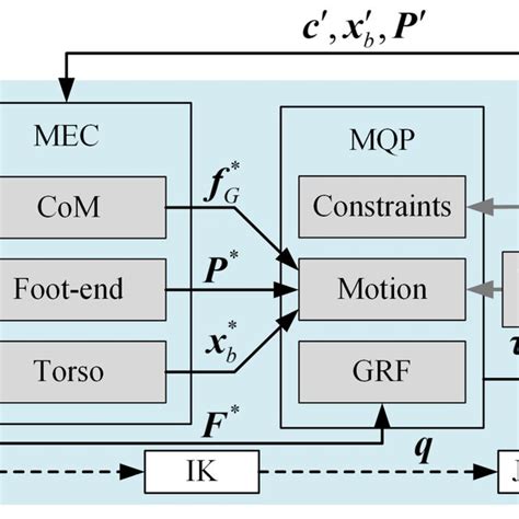 optimal joint torque control scheme for quadruped robots download