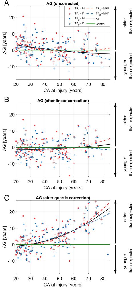 Color Online Ag S For The Uncorrected Model A Linear Correction Download Scientific