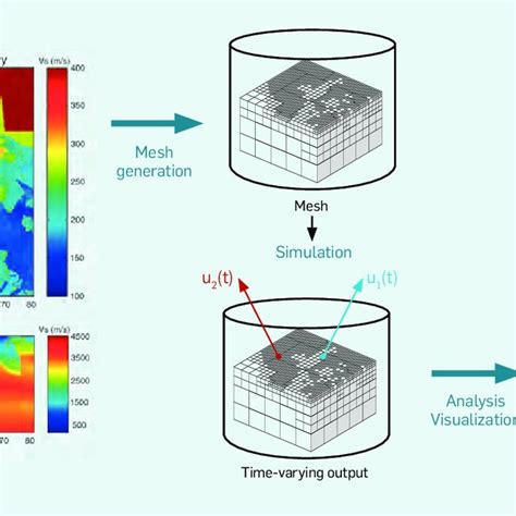 Workflow Of Earthquake Simulation Data Download Scientific Diagram