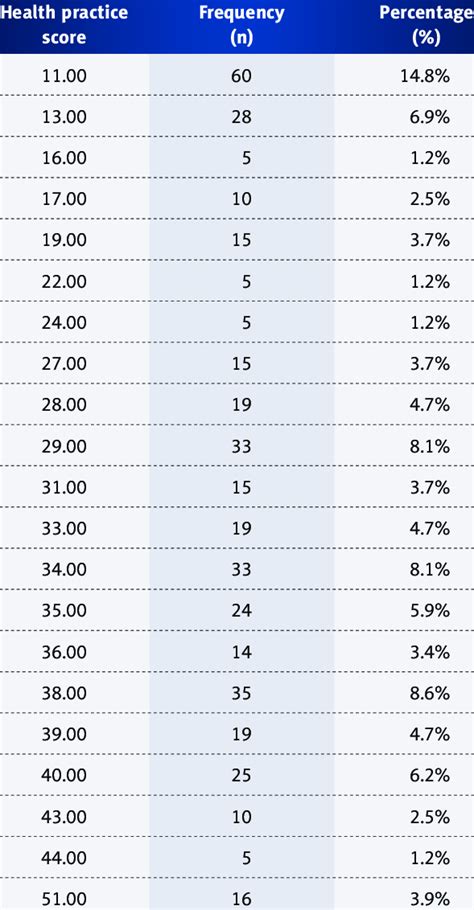 Frequency Of Health Literacy Levels Download Scientific Diagram