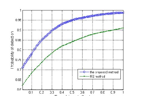 Detection At Different Embedding Ratebpp Download Scientific Diagram