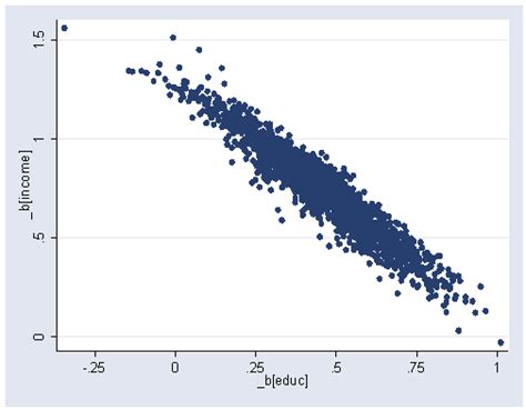 Applied Regression Analysis By John Fox Chapter 16 Assessing Sampling