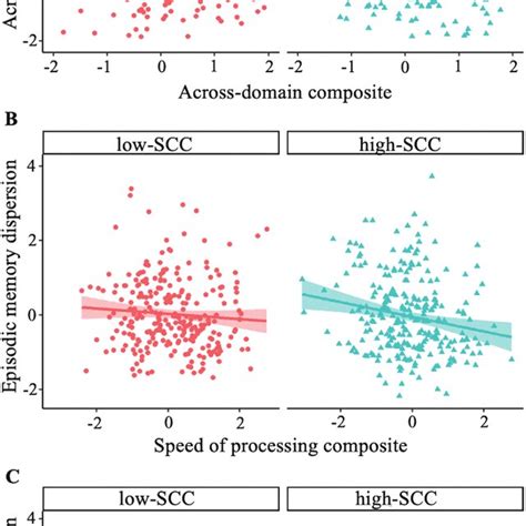 Scatter Plots Showing The Negative Relationships Among Standardized