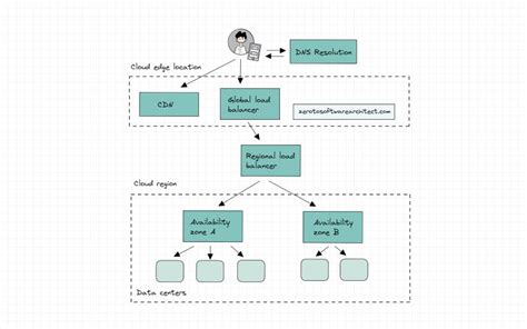 how cdn and load balancers work in cloud environments shivang sarawagi
