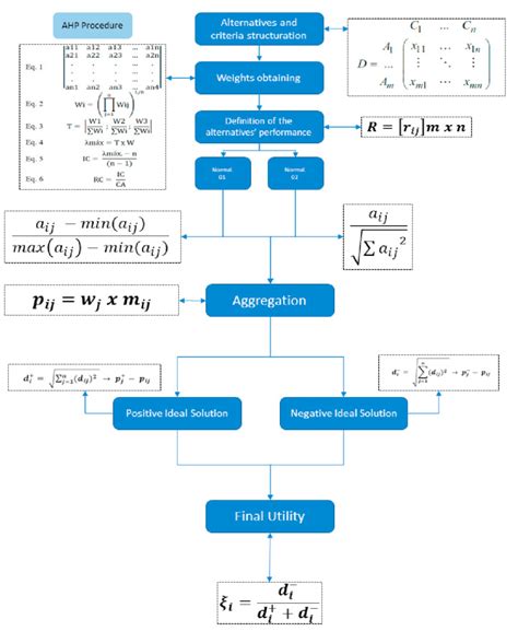 Flowchart With The Mathematical Approach Source Authors 2021 Download Scientific Diagram