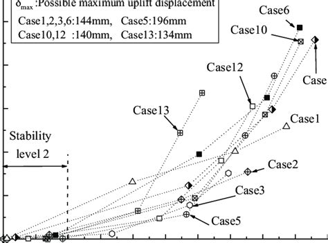 Relationship Between Liquefaction Index For Uplifting P L 0 And