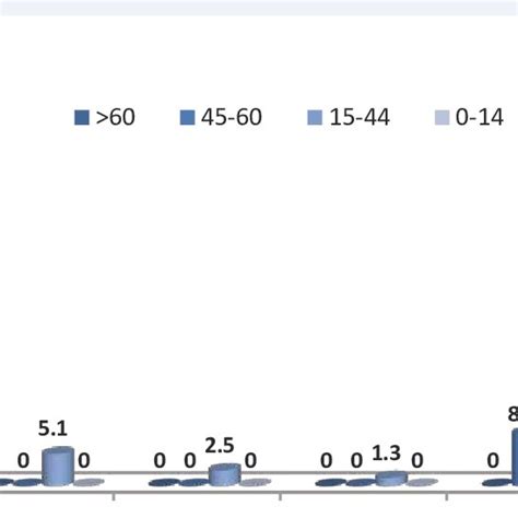 Age Wise Percent Of Conjunctival Normal Flora Table 4 Indicates The