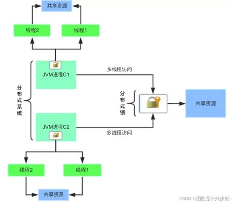 分布式锁的使用场景是什么？有哪些实现方案？保险系统分布式锁应用场景 Csdn博客