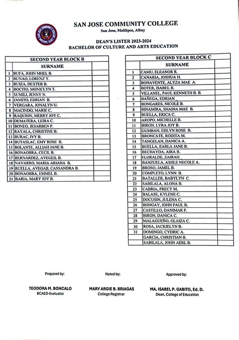 San San Jose Community College College Student Council